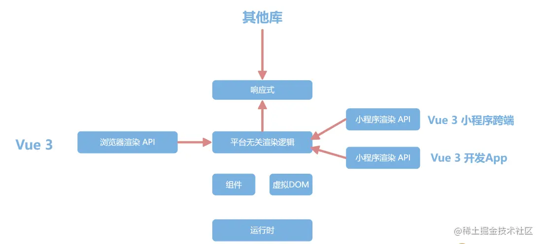 Vue2的三大缺陷及Vue3的优势Vue3在响应式原理、代码组织方式、工程化工具方面进行全新的改进，在开发体验及性能上V - 掘金