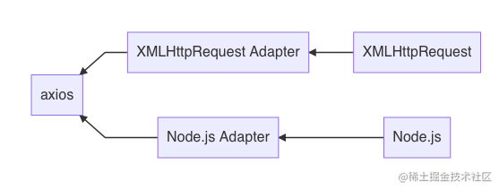 "Axios Source Code Interpretation" is no longer afraid of an interviewer asking me how Axios ...