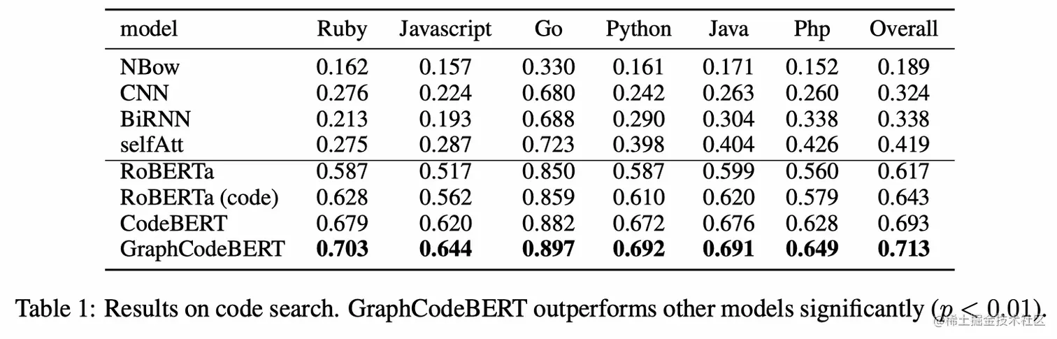 论文笔记：GraphCodeBERT: Pre-training Code Representations with Data Flow - 掘金