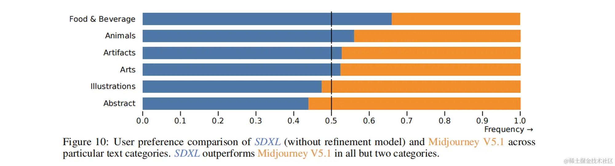 AI绘画算法提升 | 01_StableDiffusion所有版本对比目录 [TOC] 1️⃣ Stable Diffu - 掘金