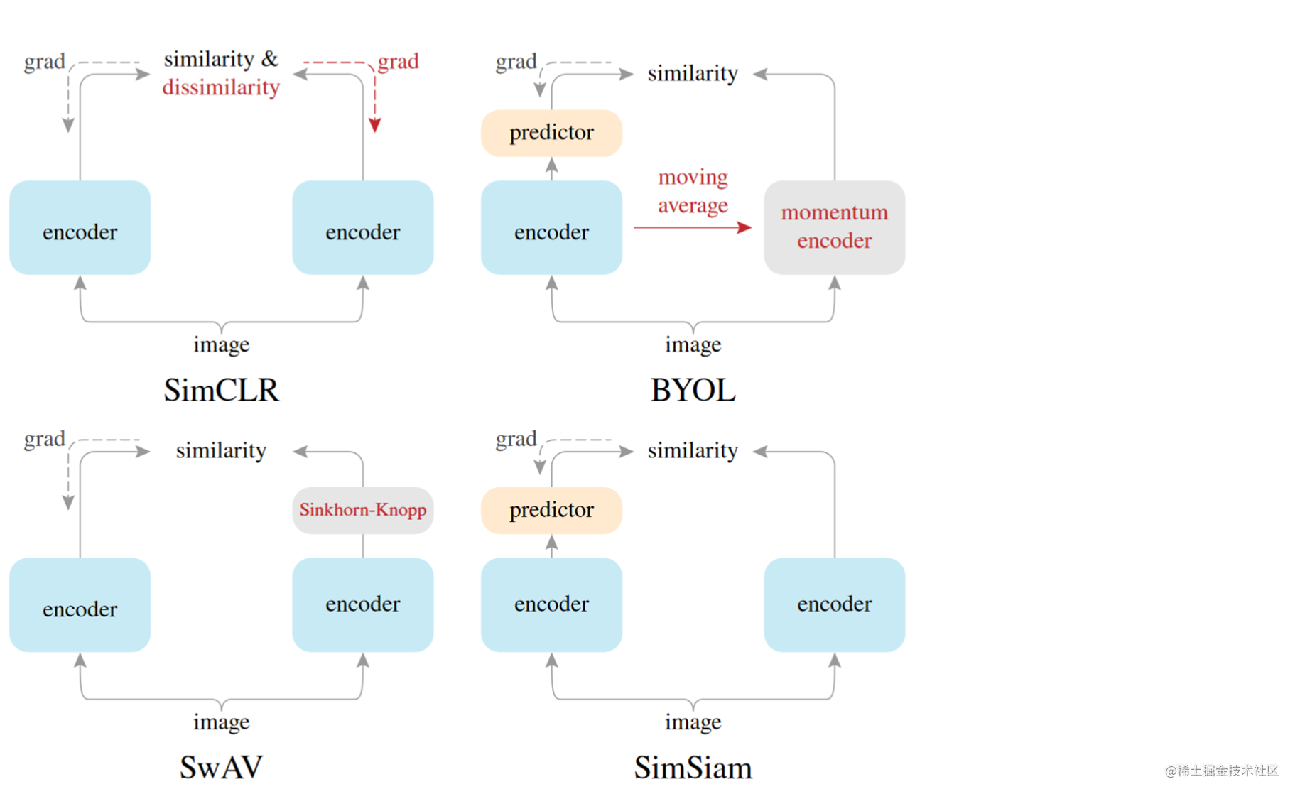 你们居然还在用负样本做对比学习？ - 掘金