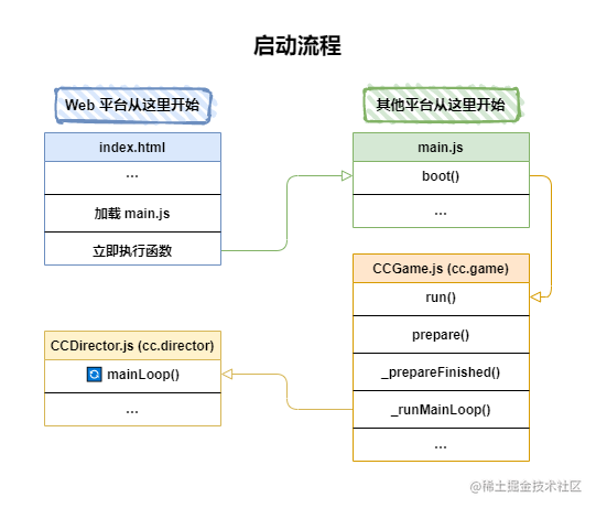 Cocos Creator source code interpretation: engine start and main loop ...