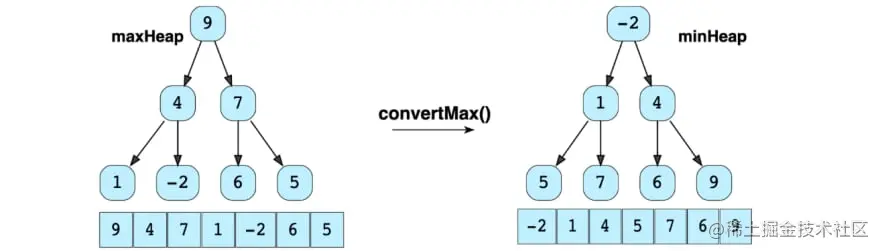 数据结构 101：如何在 JavaScript 中构建最小堆和最大堆-阿里云开发者社区