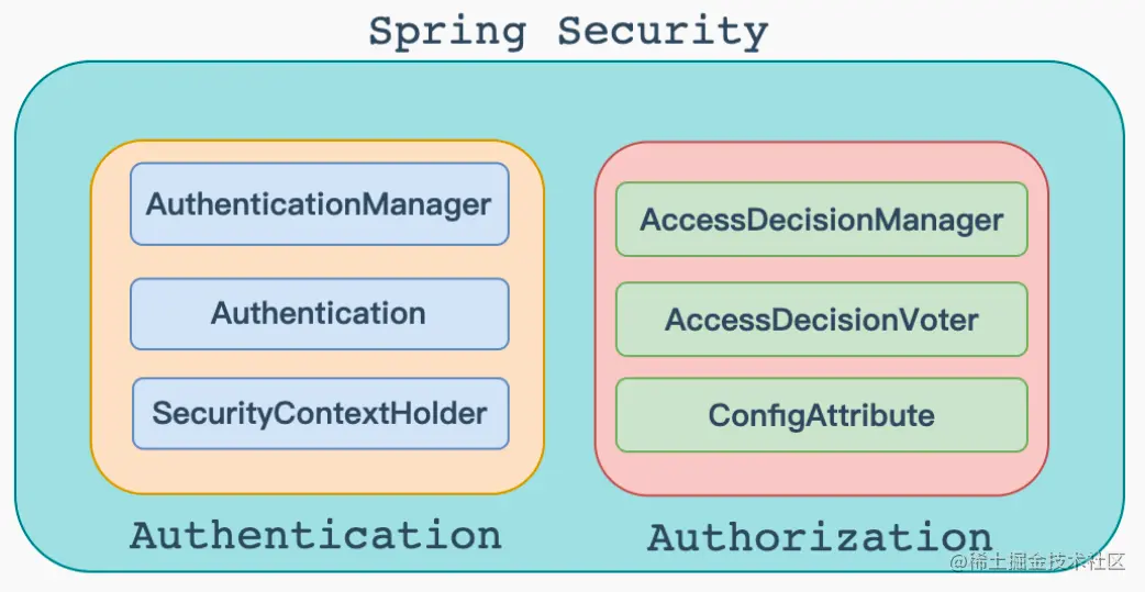 开源工具系列8：spring Securityspring Security 是一套认证授权框架，支持认证模式如 Htt 掘金