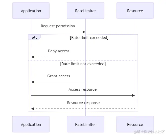 Guava限流神器：RateLimiter使用指南灵活性：RateLimiter提供了多种限流策略，满足不同场景的需求， - 掘金