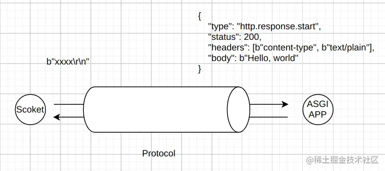 uvicorn源码分析通过了解uvicron，能知道一个稳定的Web服务器的工作方式以及能更好的去了解其他基于ASGI的 - 掘金