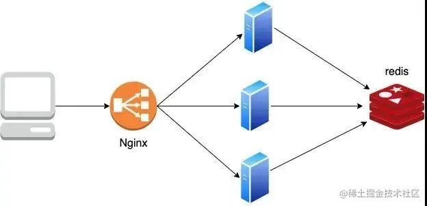 既然有了 session， 为什么还需要 Token？对 cookie，session，token 作了一下对比（文中 - 掘金