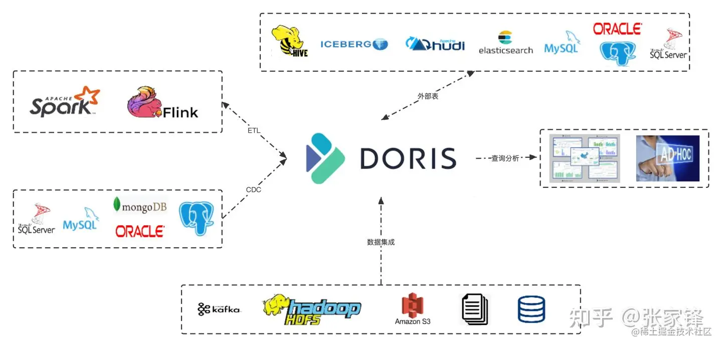 Apache Doris 系列： 入门篇 数据导入及查询数据导入及查询 本文档主要介绍 Doris 的数据导入及数据查询 掘金