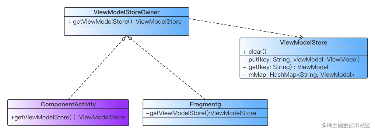 ViewModel实例什么时候被回收ViewModel的生命周期比Activity长？这里从源码角度分析ViewMode - 掘金