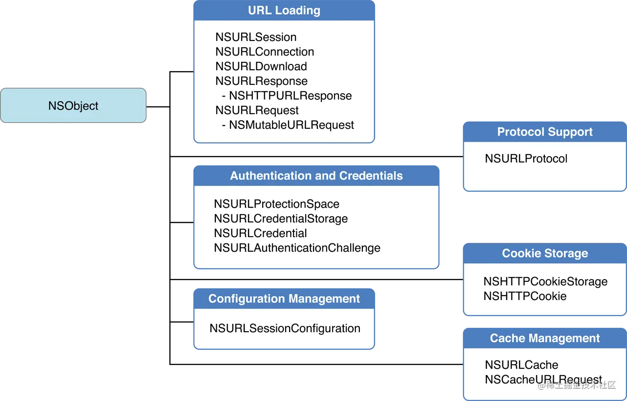 APM - iOS 网络监控简介 iOS常见网络库 短链接 NSURLSession Alamofire AFNetwo - 掘金