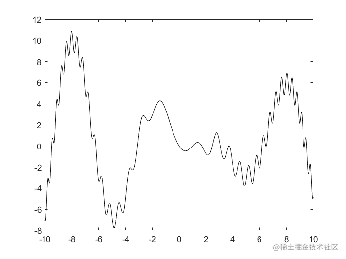 Particle Swarm Optimization Algorithm To Find The Maximum Value Of One Variable Function Matlab