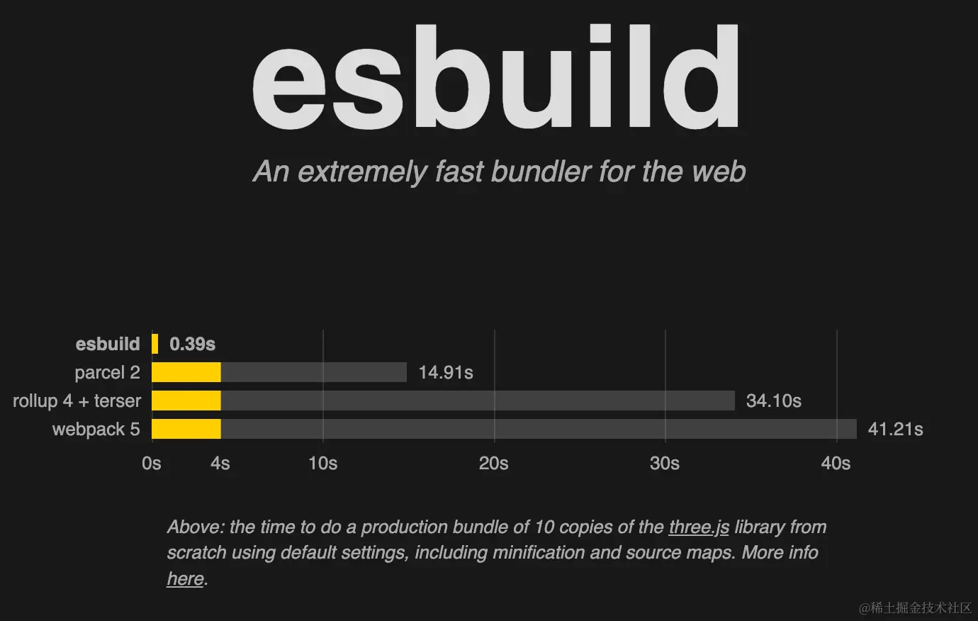 初识前端 bundler本文会简单地介绍 bundler 的概念，以及为什么我们需要 bundler, 以及常用的 bu - 掘金