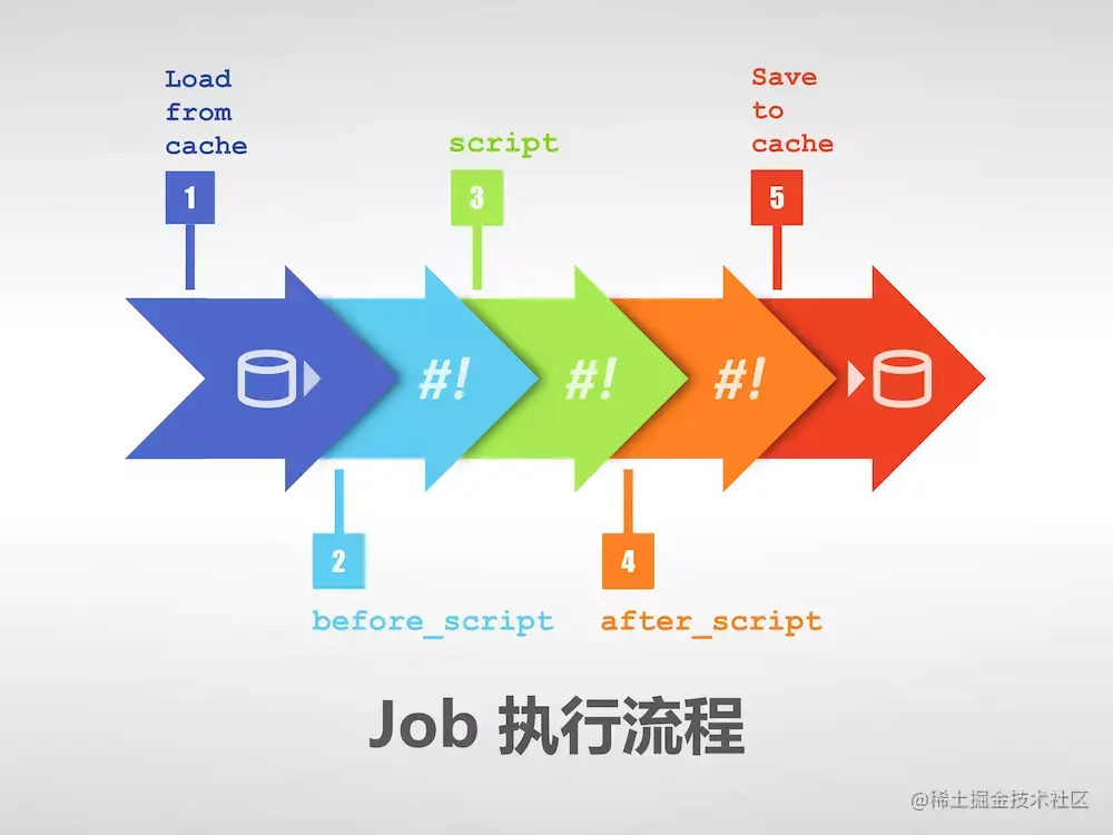 简述gitlab-ci(入门篇)GitLab CI 是什么？ GitLab CI 是GitLab内置的进行持续集成的工具 - 掘金