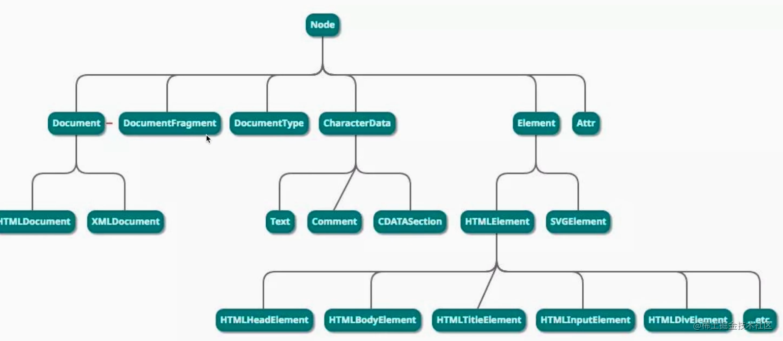 面试题：HTMLCollection和NodeList区别 - 掘金