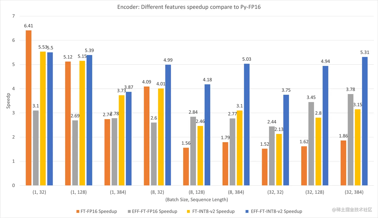 FasterTransformer框架速览asterTransformer 包含 Transformer 块的高度优化版 - 掘金