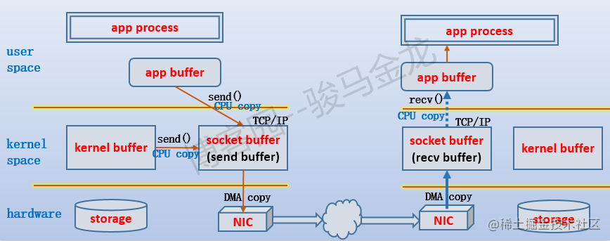 The socket and TCP connection process is not unknown - Moment For Technology