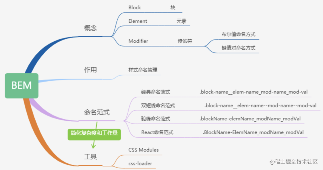 干货：CSS编写策略之BEM - 掘金