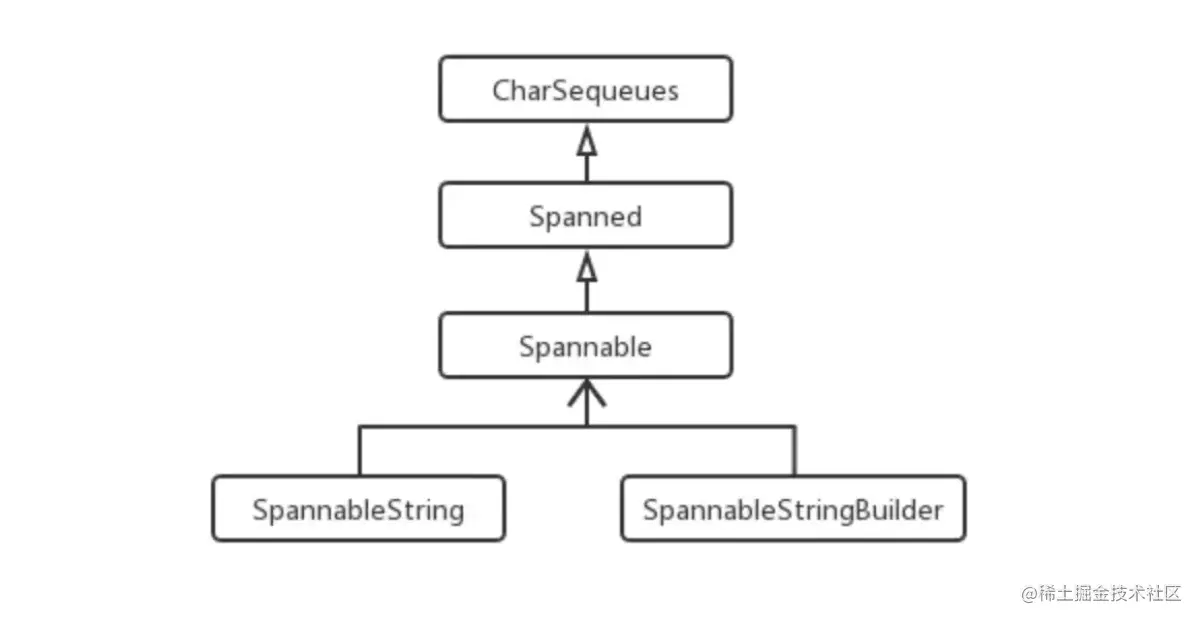 Android SpannableString 图文混排使用并封装(含完整Demo)在Android经常看到这种效果: - 掘金