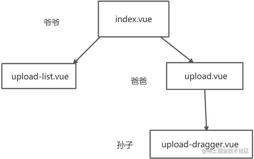 element-ui源码分析: 清楚el-upload实现原理，帮你更好地使用和二次封装组件本文对l-upload的源码 - 掘金