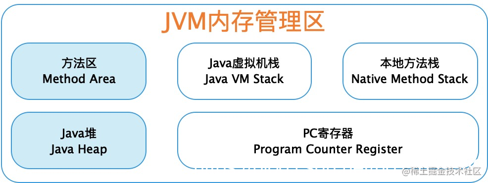 How does the JVM allocate administrative memory? - Moment For Technology How does the JVM allocate administrative memory? - Moment For Technology