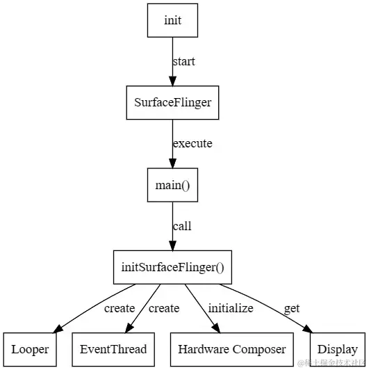 SurfaceFlinger的原理SurfaceFlinger是Android系统中负责屏幕显示内容合成的服务，它接收来 - 掘金