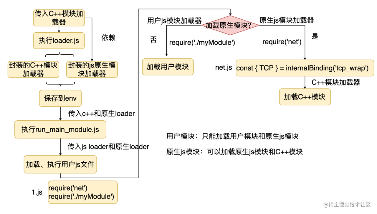 Node.js的底层原理 - 掘金