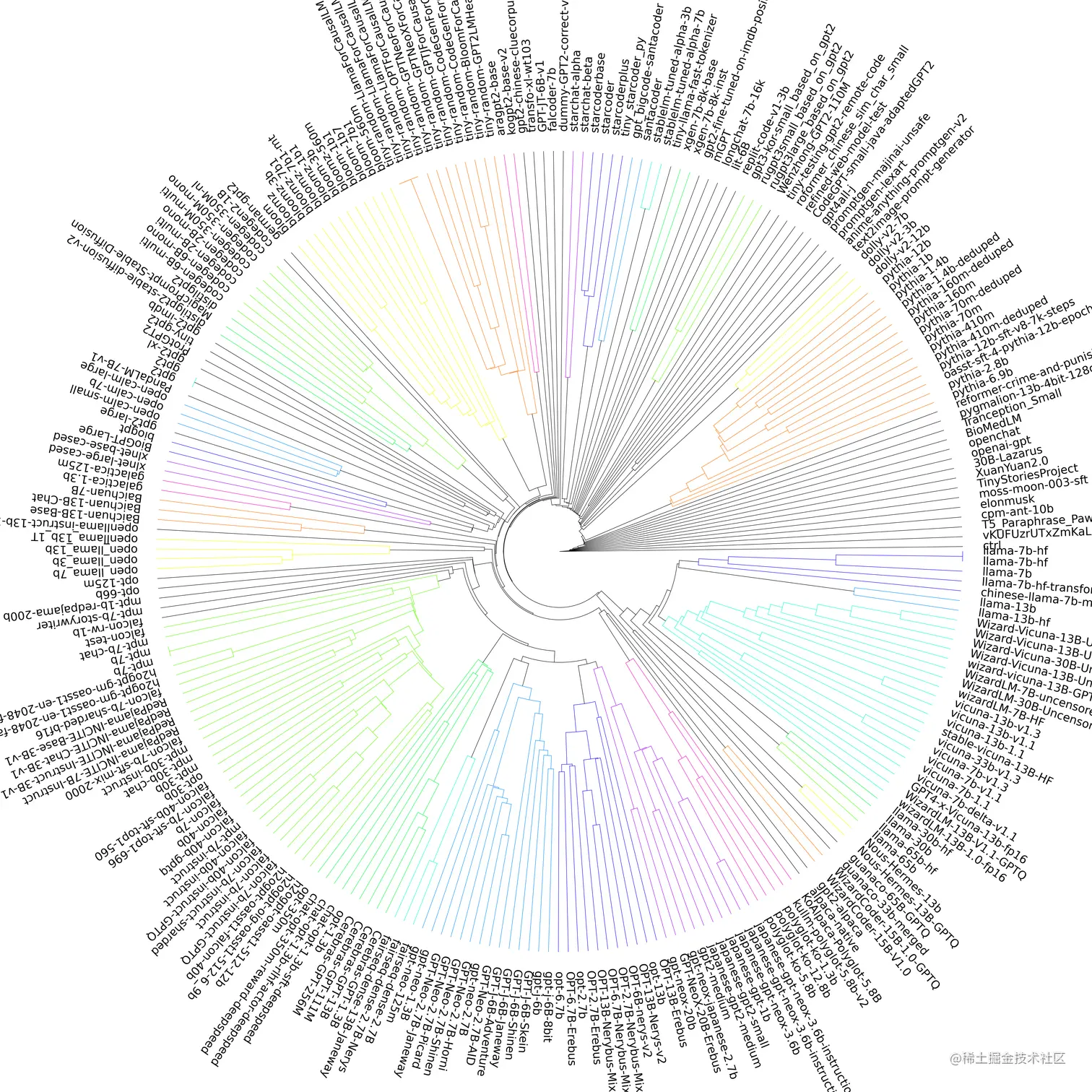 0720 早早聊 AGI 资讯｜ 苹果研发 Apple GPT、LLM 微调教程、AI 产业全景图、联合国安理会首谈 AI 风险、LLMs ...