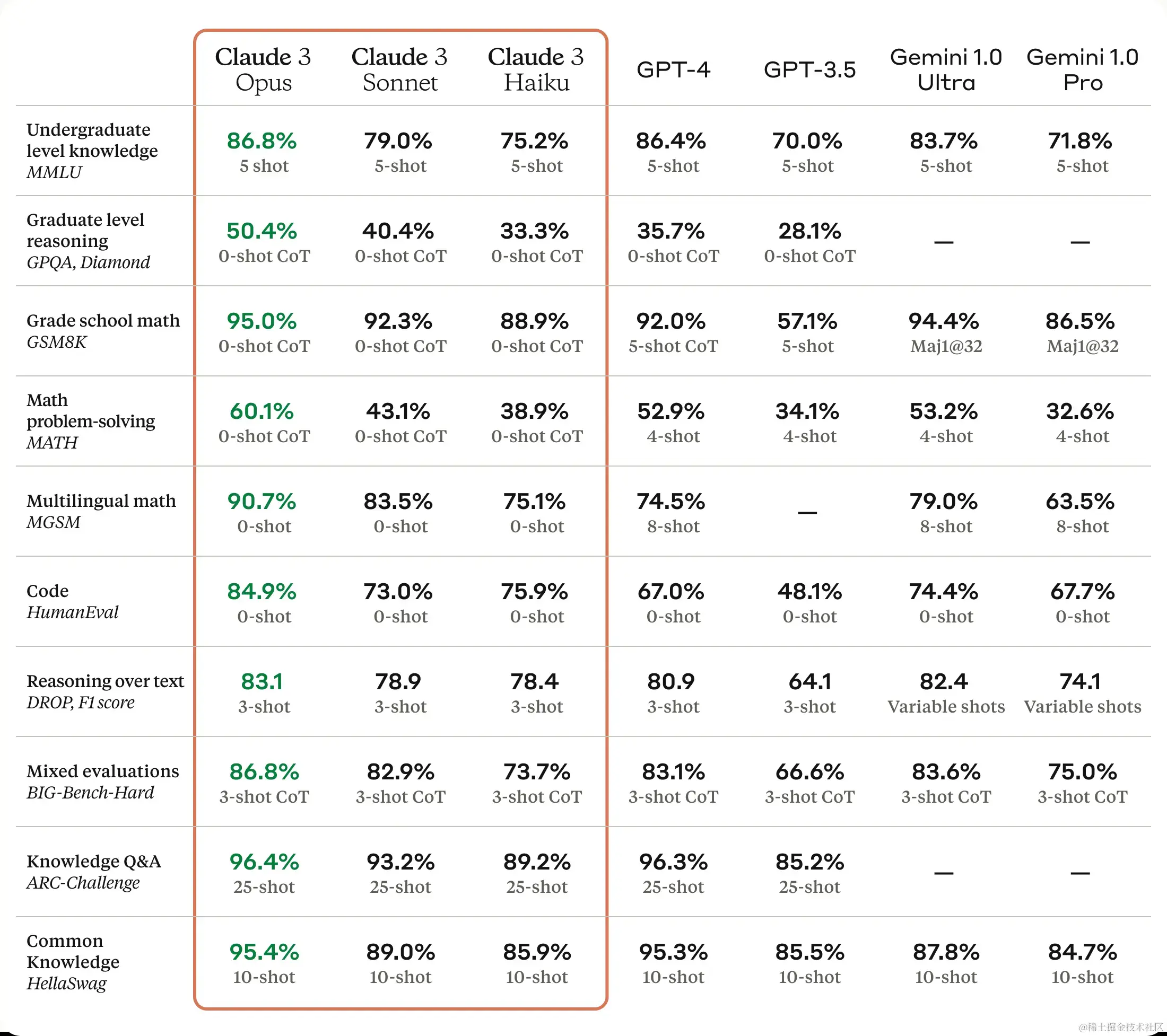 Claude3深夜发布，全面超越GPT4！就在刚刚Anthropic公司宣布推出 Claude 3模型，其中的Claud - 掘金