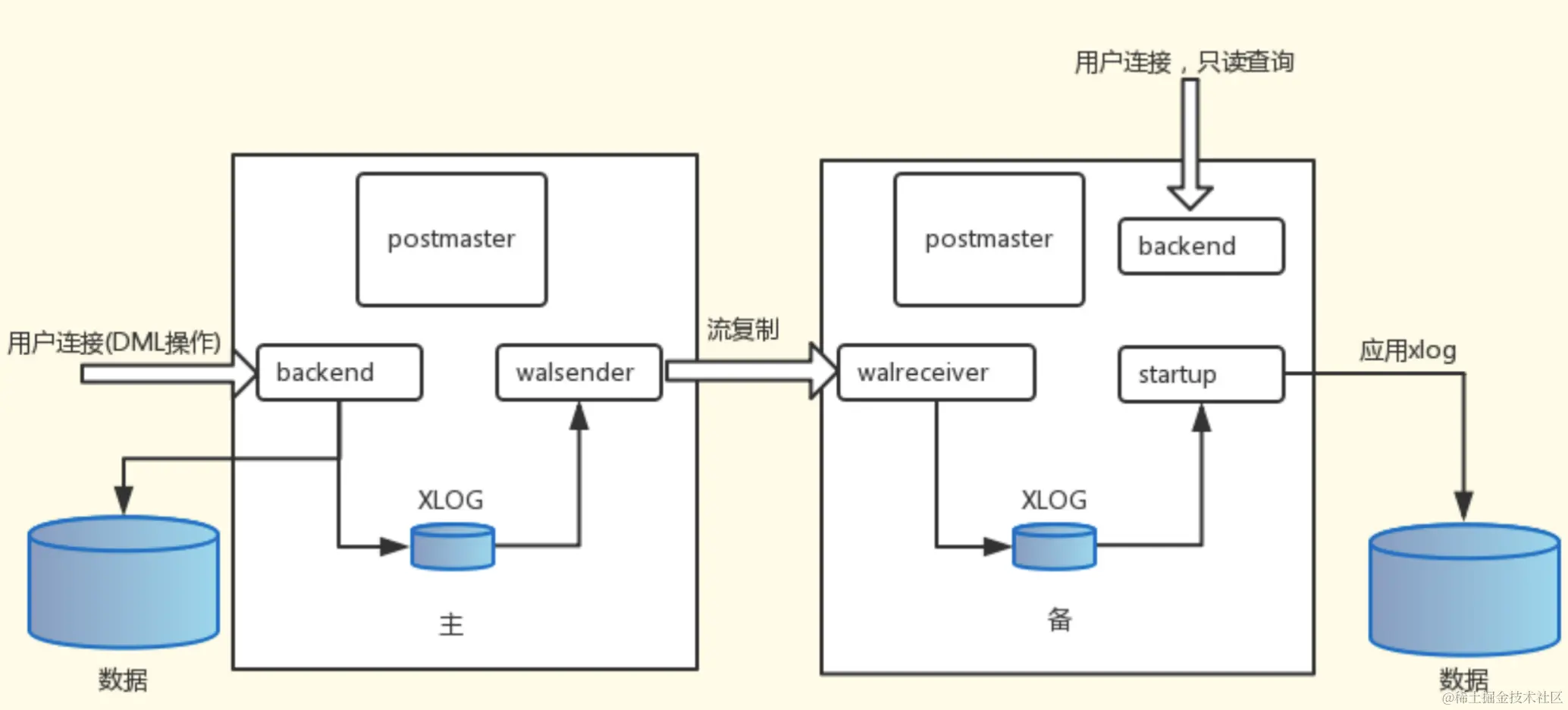 这些高可用架构，堪称postgresql华佗这些高可用架构，堪称postgresql华佗，您可以构建一个能够处理高交易吞 掘金
