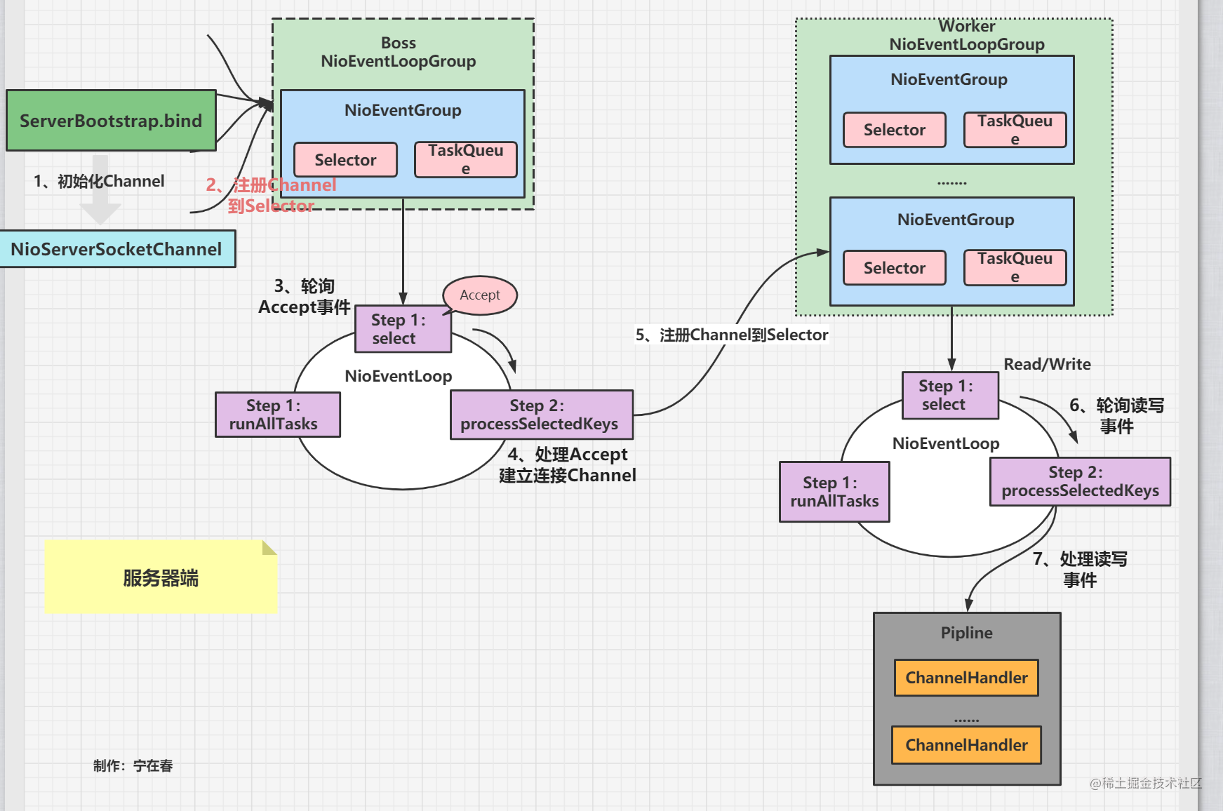 Netty | 工作流程图分析 & 核心组件说明 & 代码案例实践 - 掘金