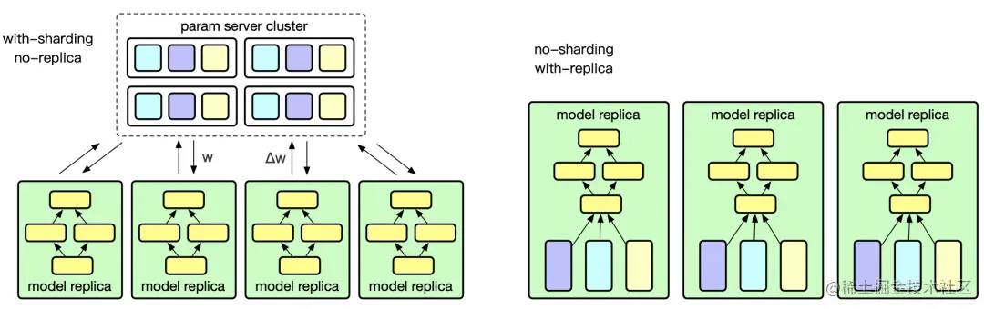 Hybrid Embedding：蚂蚁集团万亿参数稀疏 CTR 模型解决方案导读 稀疏 CTR 模型是用于预测点击率的一 - 掘金
