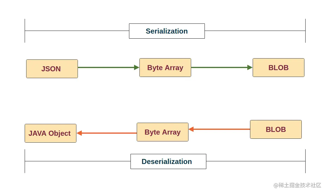 Jackson ObjectMapper的权威指南--序列化和反序列化Java对象简介 杰克逊是一个强大而高效的Java - 掘金