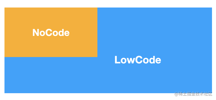 NoCode系列1：到底什么是NoCode和LowCode - 掘金
