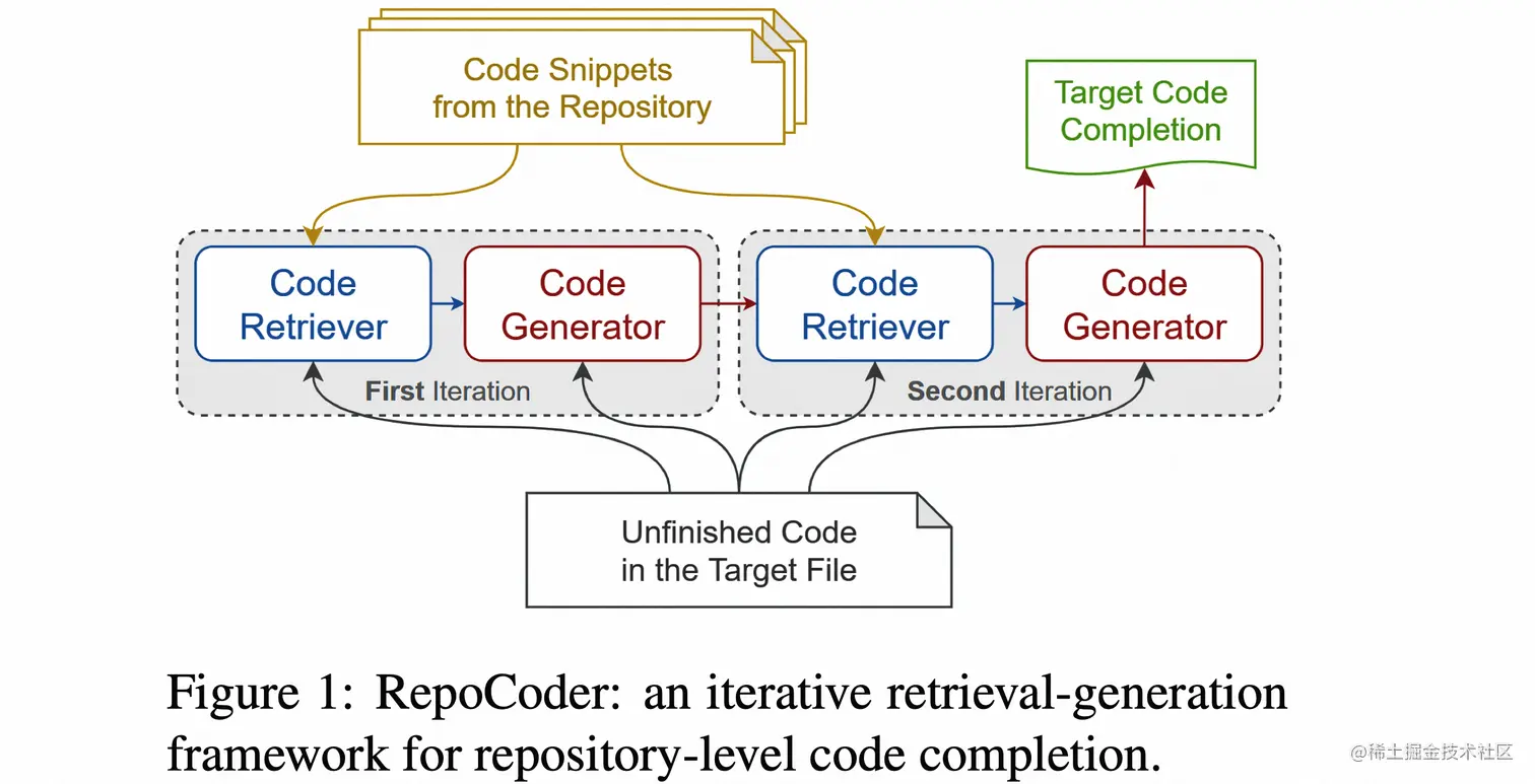 RepoCoder：通过迭代检索提升仓库级代码补全（Repository-Level Code Completion） - 掘金