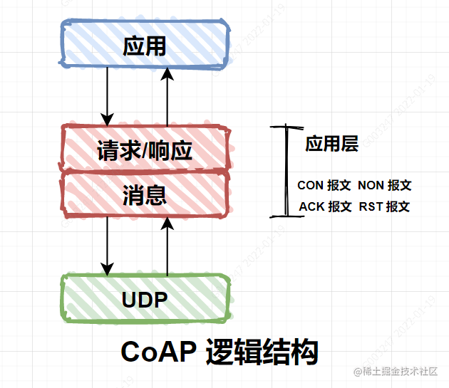 NB-IoT 通讯 CoAP 协议解析 - 掘金