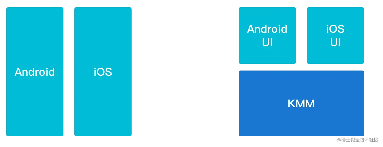 一文快速带你了解 KMM 、 Compose 和 Flutter 的现状又到了喜闻乐见的环节，本篇主要是科普 KMM 、 - 掘金