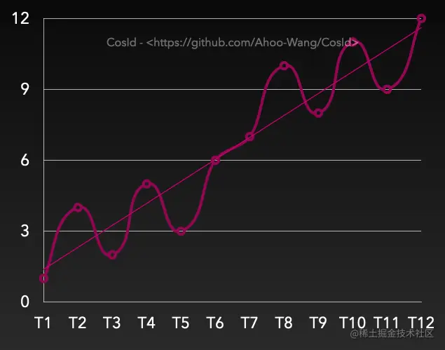 分布式ID生成器（CosId）的设计与实现CosId简介 CosId 旨在提供通用、灵活、高性能的分布式 ID 生成器。 - 掘金