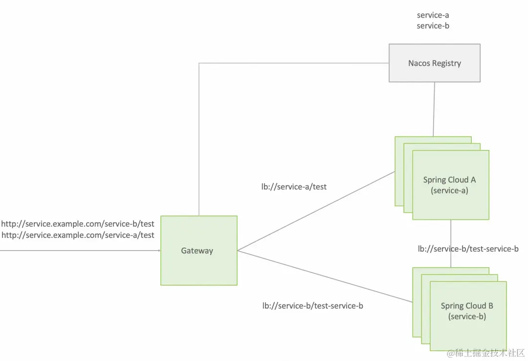 Spring Boot 单体应用升级 Spring Cloud 微服务Spring Cloud 是在 Spring Bo - 掘金