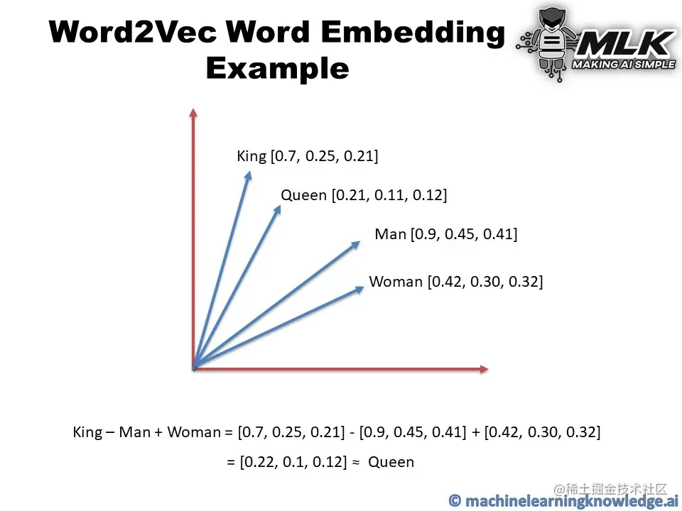 解释Gensim中的Word2Vec，用于创建单词嵌入模型（预训练和自定义）。简介 在这篇文章中，我们将看到用Gensi - 掘金