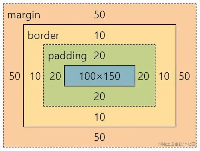 前端入门教程：CSS标准盒模型和怪异盒模型区别理解盒模型： CSS3 中的盒模型有以下两种：标准盒模型、IE盒子模型(怪 - 掘金