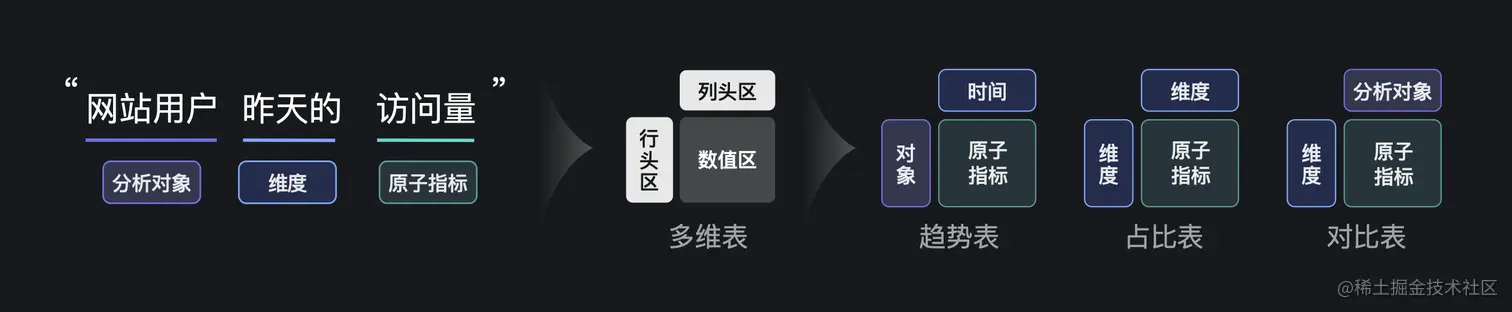 AntV S2：开箱即用的多维交叉分析表格S2 是蚂蚁体验技术部 AntV 团队推出的数据表可视化引擎，旨在提供高性能、 - 掘金