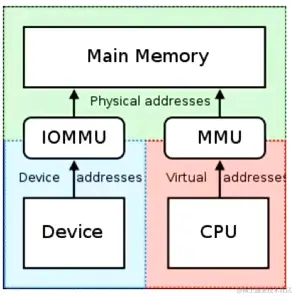GPU虚拟化&技术解析（vGPU，MxGPU）GPU虚拟化就是将一个物理GPU切分为多个虚拟CPU以供不同虚拟机使用（G - 掘金