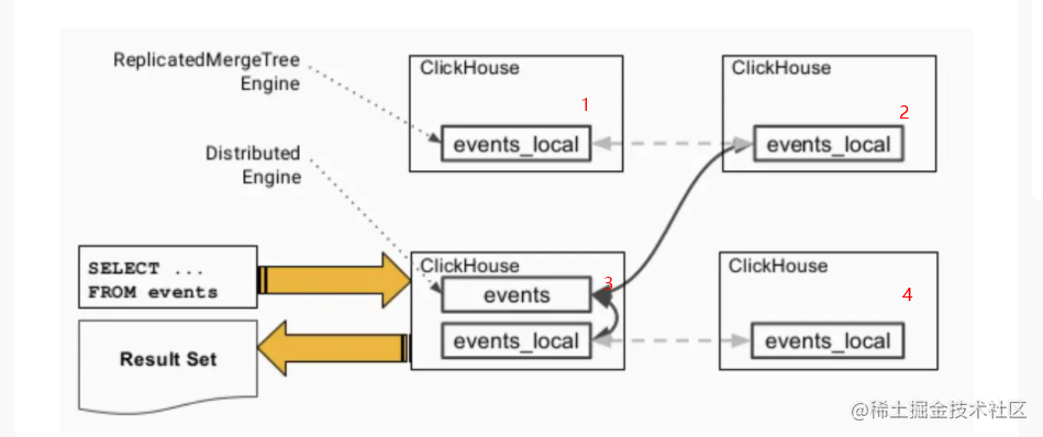 Clickhouse架构及应用 - 掘金