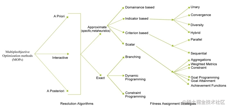 简要回顾使用进化元启发算法进行优化 - 掘金