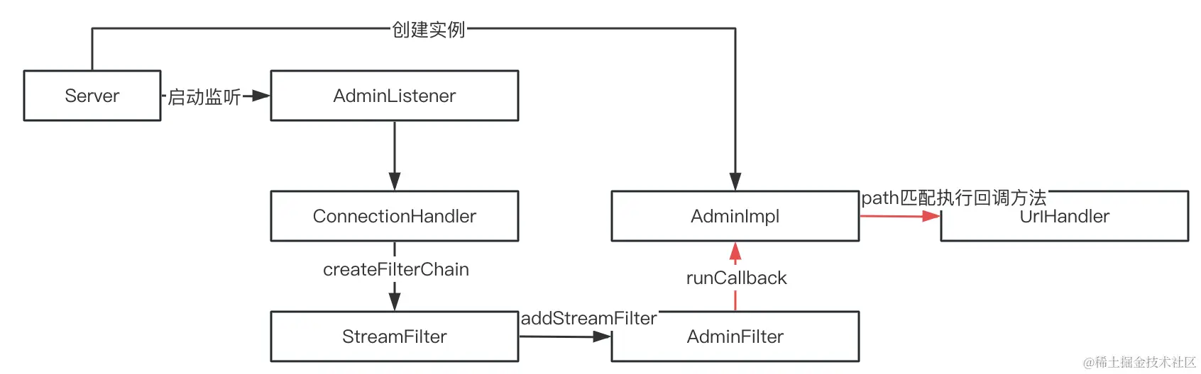 【envoy源码走读】Envoy的初始化 - 掘金