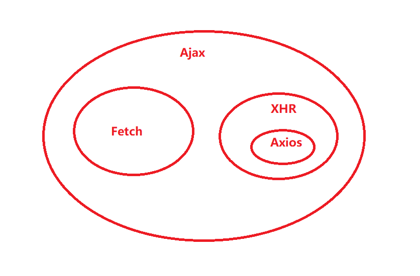ajax和fetch、axios三者的区别_ajax和axios和feach-CSDN博客
