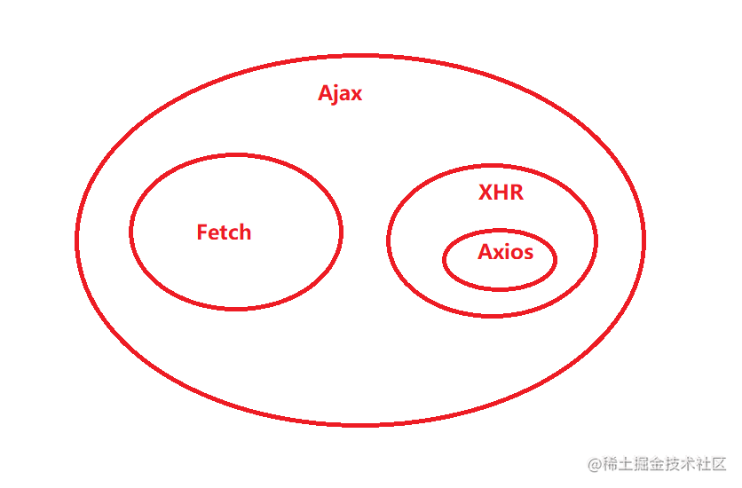 你知道Ajax、Fetch、Axios三者的区别吗？ - 掘金