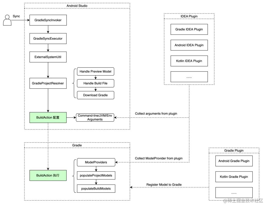 深入理解 Android Studio Sync 流程本文对 Android Studio Sync 入口到 Gradl - 掘金