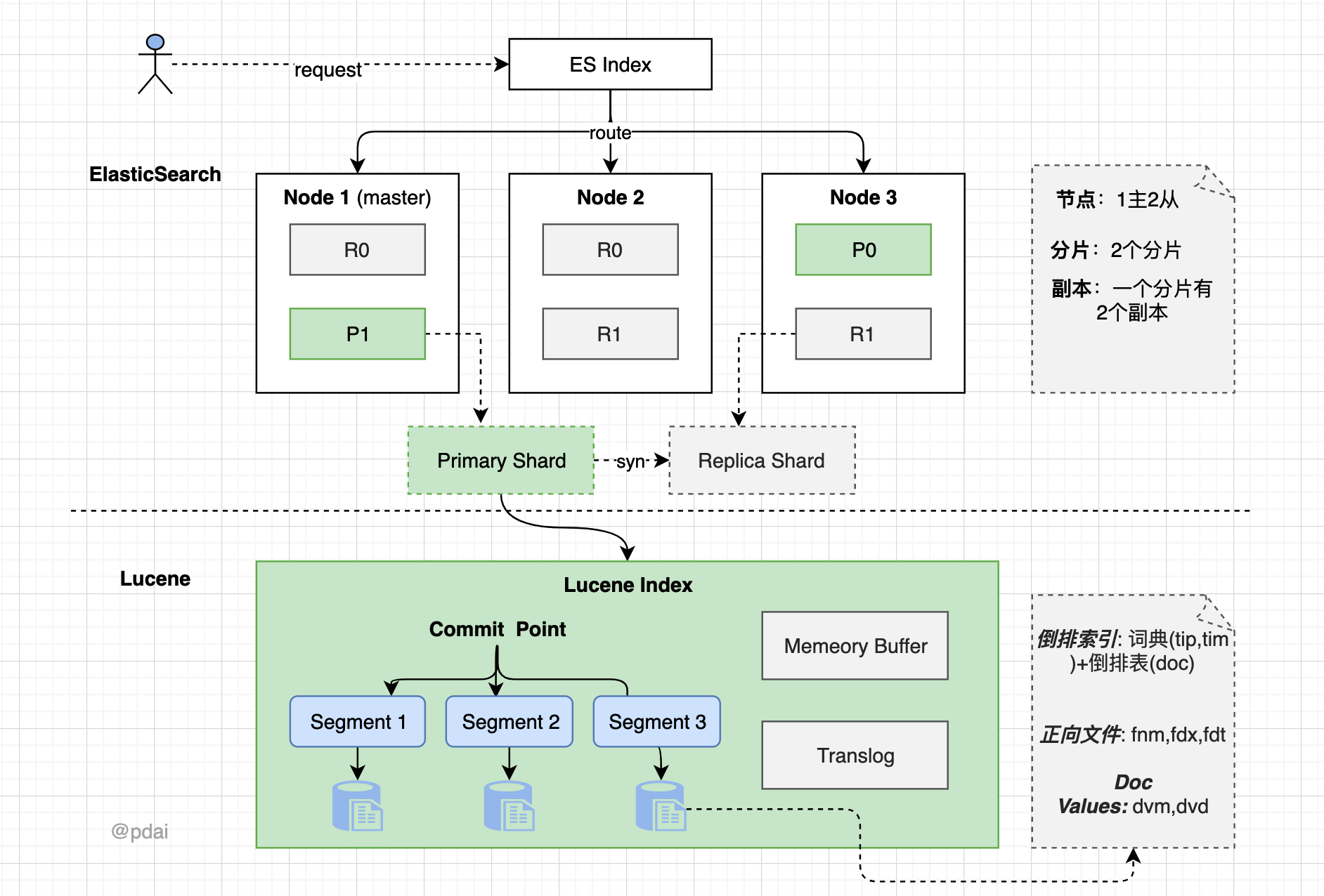 ElasticSearch principle knowledge and overall structure detailed ...