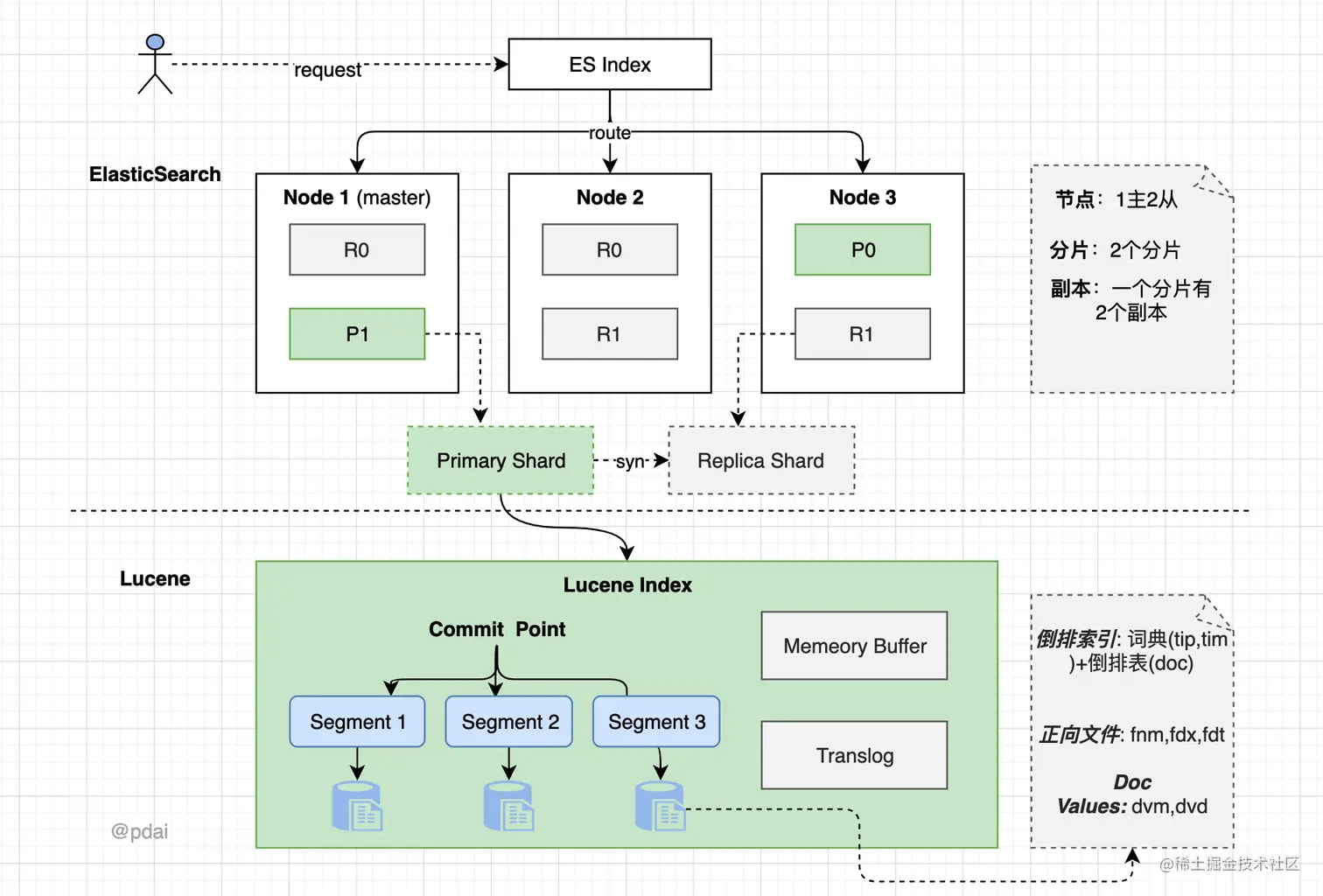 Elasticsearch原理知识点和整体结构详解elasticsearch整体结构 一个 Es Index 在集群模式 掘金